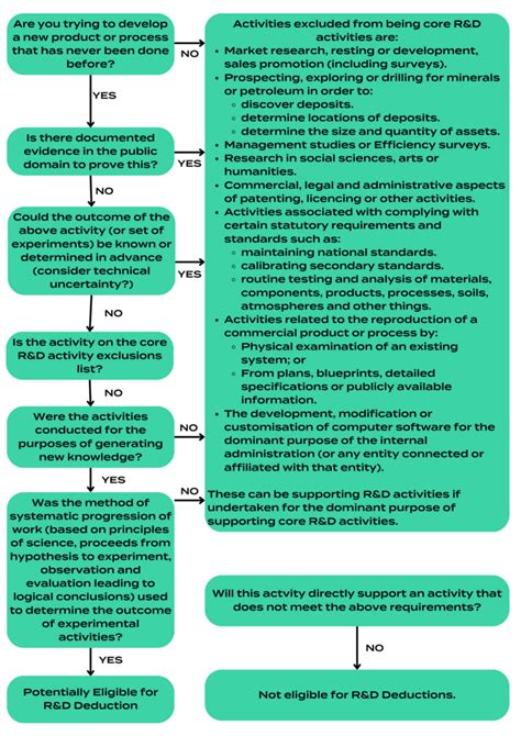 Randd Tax Incentive Eligibility Matrix Seer Financial Group