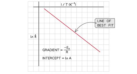 graphing the arrhenius equation dp ib chemistry hl revision notes 2016