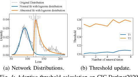 Dynamic Threshold Based Two Layer Online Unsupervised Anomaly Detector