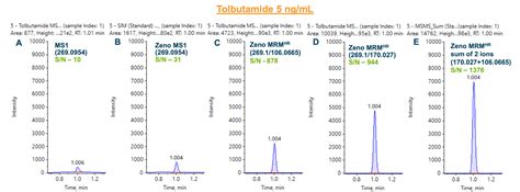 A Versatile And Sensitive Approach For Small Molecule Quantitation Using An Accurate Mass