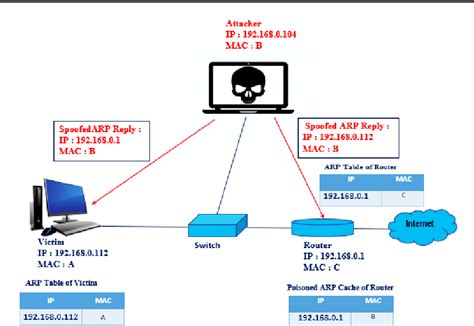 Figure 2 From Provably Curb Man In The Middle Attack Based Arp Spoofing