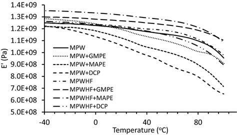 Dma Thermogram Of Formulations Showing Storage Modulus E Vs Temperature Download Scientific