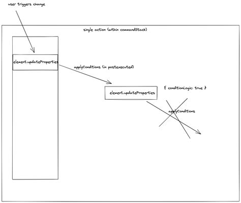 Implement Conditional Template Activation · Issue 690 · Bpmn Iobpmn