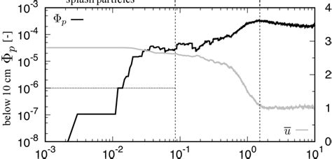 Time Series Data Of Particle Volume Fraction Below 10 Cm Φ P And Mean Download Scientific