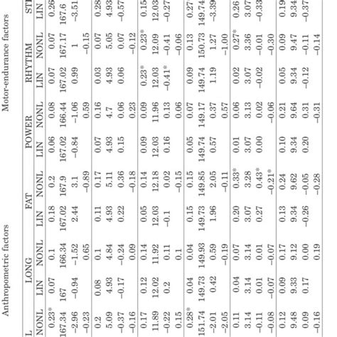 Linear Lin And Non Linear Nonl Relation Indicators Download Table