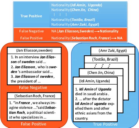 An Example Of Soft Label Correction On Nationality Relation We Intend