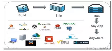 Docker介绍 Csdn博客