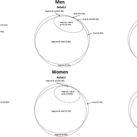 Median Age At First Sexual Experience And First Intercourse By Birth Download Scientific