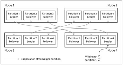 Designing Data Intensive Applications Partitioning · Clément Sauvage