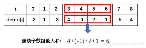 Dp题解 求最大子数组和问题（问题拓展） Csdn博客