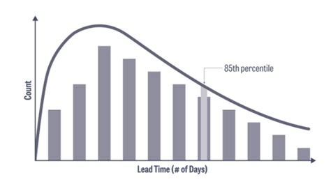 Chart Lead Time