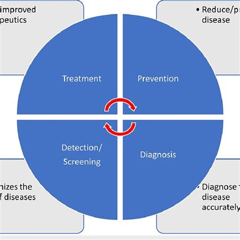 Pictorial Representation Of Disease Diagnosis Treatment And