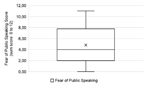 Boxplot Of Fear Of Public Speaking Scores Download Scientific Diagram
