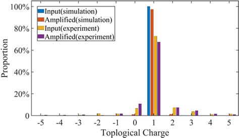 Simulated Oam Spectrum Of Input Broadband Signal Pulse Blue