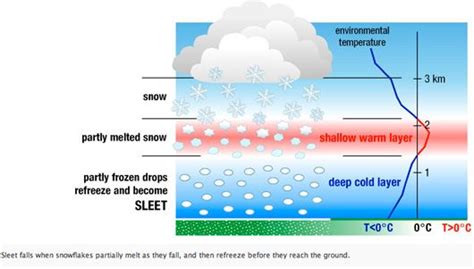 What Is The Difference Between Hail And Sleet