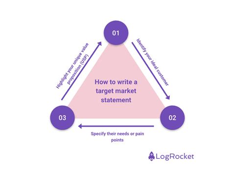 Strategies For Identifying Your Target Market Logrocket Blog