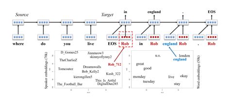 Microsoft Icecaps An Open Source Toolkit For Conversation Modeling Microsoft Research