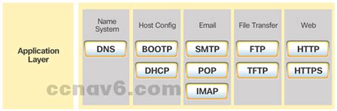 CCNA 1 V6 0 Study Material Chapter 10 Application Layer