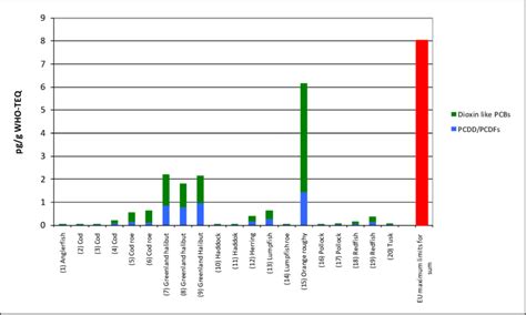 Dioxins And Dioxin Like Pcbs In The Edible Part Of Fish Muscle From