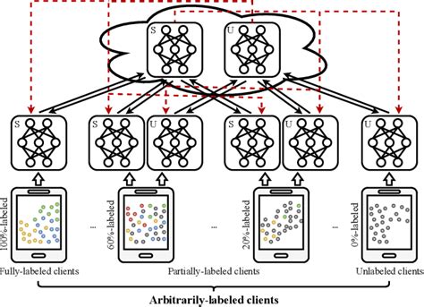 Figure 1 From Federated Semi Supervised Learning With Annotation Heterogeneity Semantic Scholar