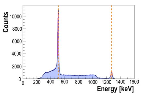 Czt Spectrum Of A Na 22 Check Source Note That The 0 511 Mev Line Download Scientific Diagram