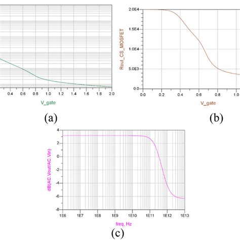 Simulation Results For The C S Amplifier With Cntfet A Voltage Gain Download Scientific