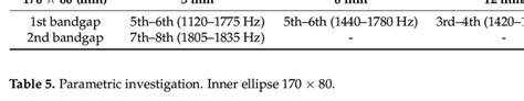 Parametric Investigation Inner Ellipse 170x60 Download Scientific
