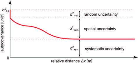 General Shape Of The Total Covariance Function With Three Components