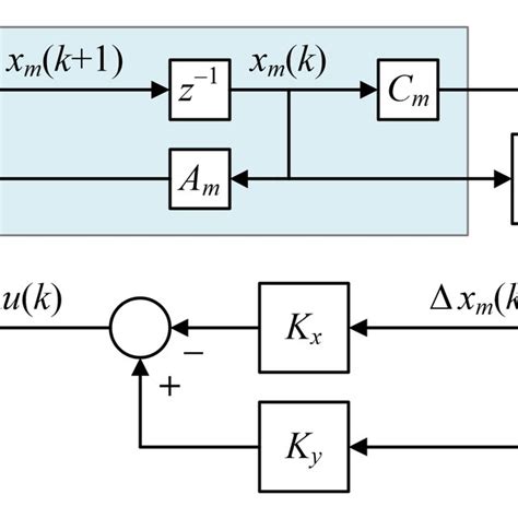 Conventional Generalized Predictive Control Described In 32