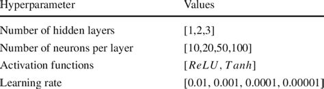 parameters and values varied for the initial hyperparameter grid search