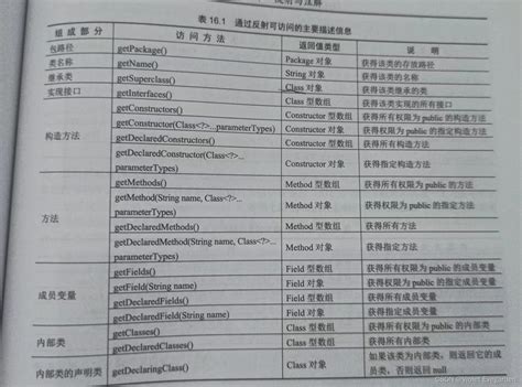 Java第十六章反射与注解 Csdn博客