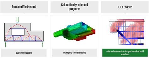 Concrete Verifications Idea Statica