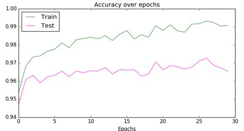 Python Is It Possible To Get Test Scores For Each Iteration Of Mlpclassifier Stack Overflow