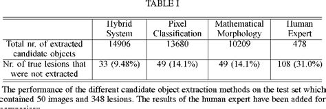 Table I From Automatic Detection Of Red Lesions In Digital Color Fundus