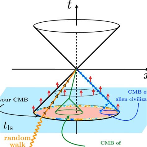 Bens Cosmic Cone Schematic Representation Of The Relativistic Light