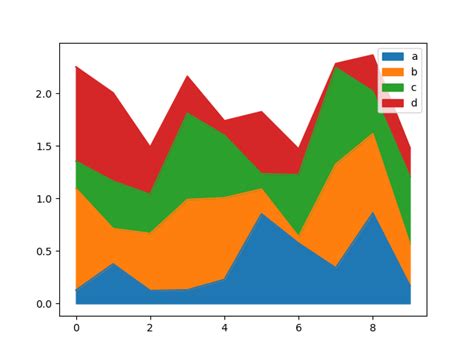 Chart Visualization Pandas Dev G E Ea Documentation