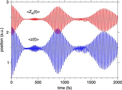 Long Time Behavior Of The Expectation Value Of The Electron Position Download Scientific