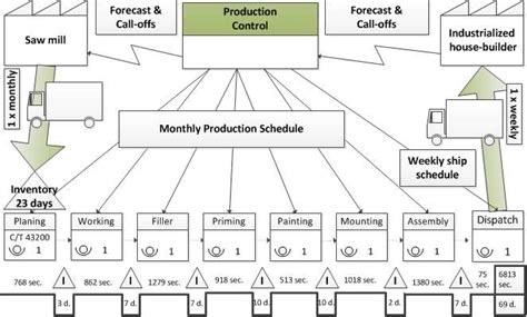 Illustration Of The Current State Vsm As Transcribed From The Workshop