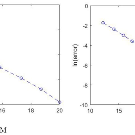 Convergence Of The 2d Fast Hilbert Transform Algorithm For Joint Download Scientific Diagram