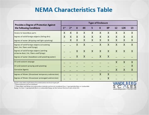 Nema Classification Chart
