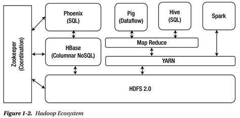 细谈hadoop生态圈 hadoop生态圈csdn csdn博客