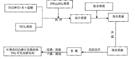 Preparation Method Of Nitrogen Doped Attapulgite Supported Nano Tio2 Visible Light Catalyst