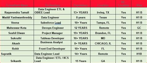 nandini srinivas on linkedin java data engineer dataengineer etl informatica developer…