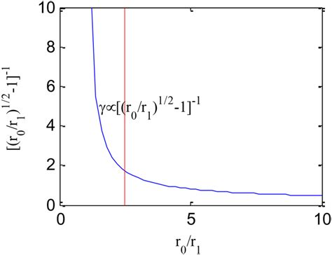 functional relation between γ and r 0 r 1 download scientific diagram