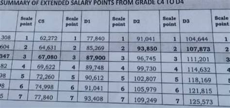 TSC Updated Teacher Salary Scales