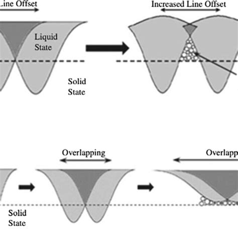 Representative Of The Melt Pool Formation During The Lpbf Process 10