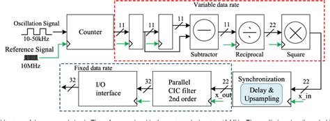 Figure 12 From A Novel Frequency Readout Method And Circuit For Navigation Grade Vibrating Beam