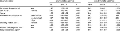 Covariates Associated With Rheumatoid Arthritis Download Scientific Diagram
