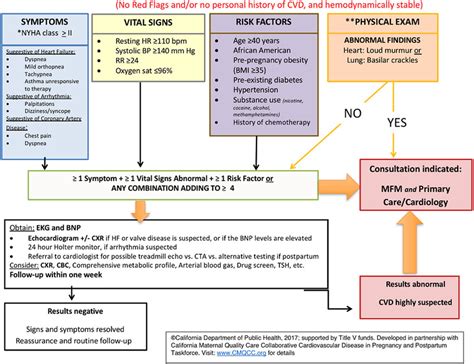 Cardiovascular Disease Algorithm Risk Assessment Toolkit Download