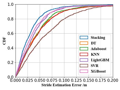 Compares The Stride Length Estimation Of The Stacking Model And Single